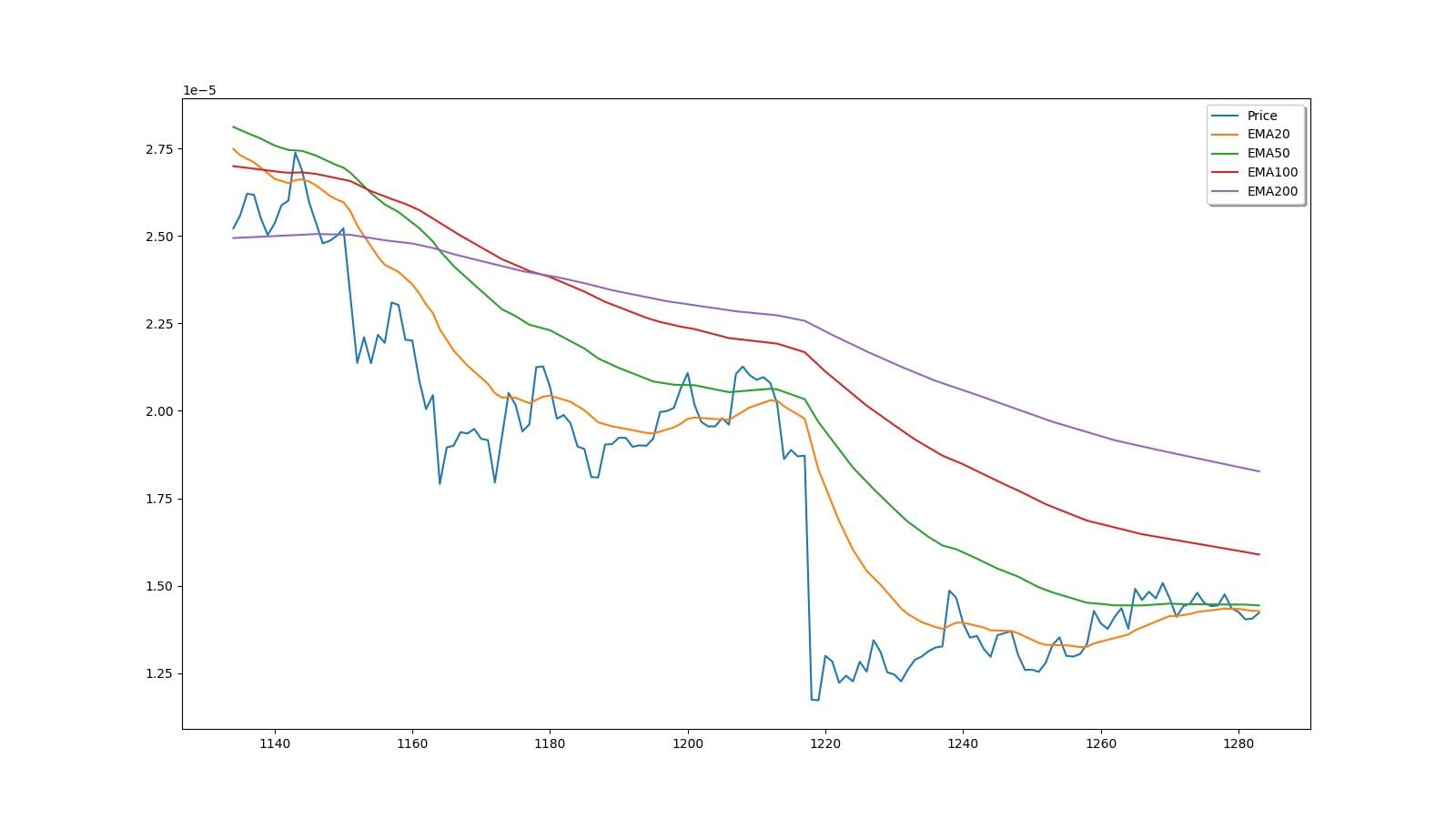 BitANT Exponential Moving Averages