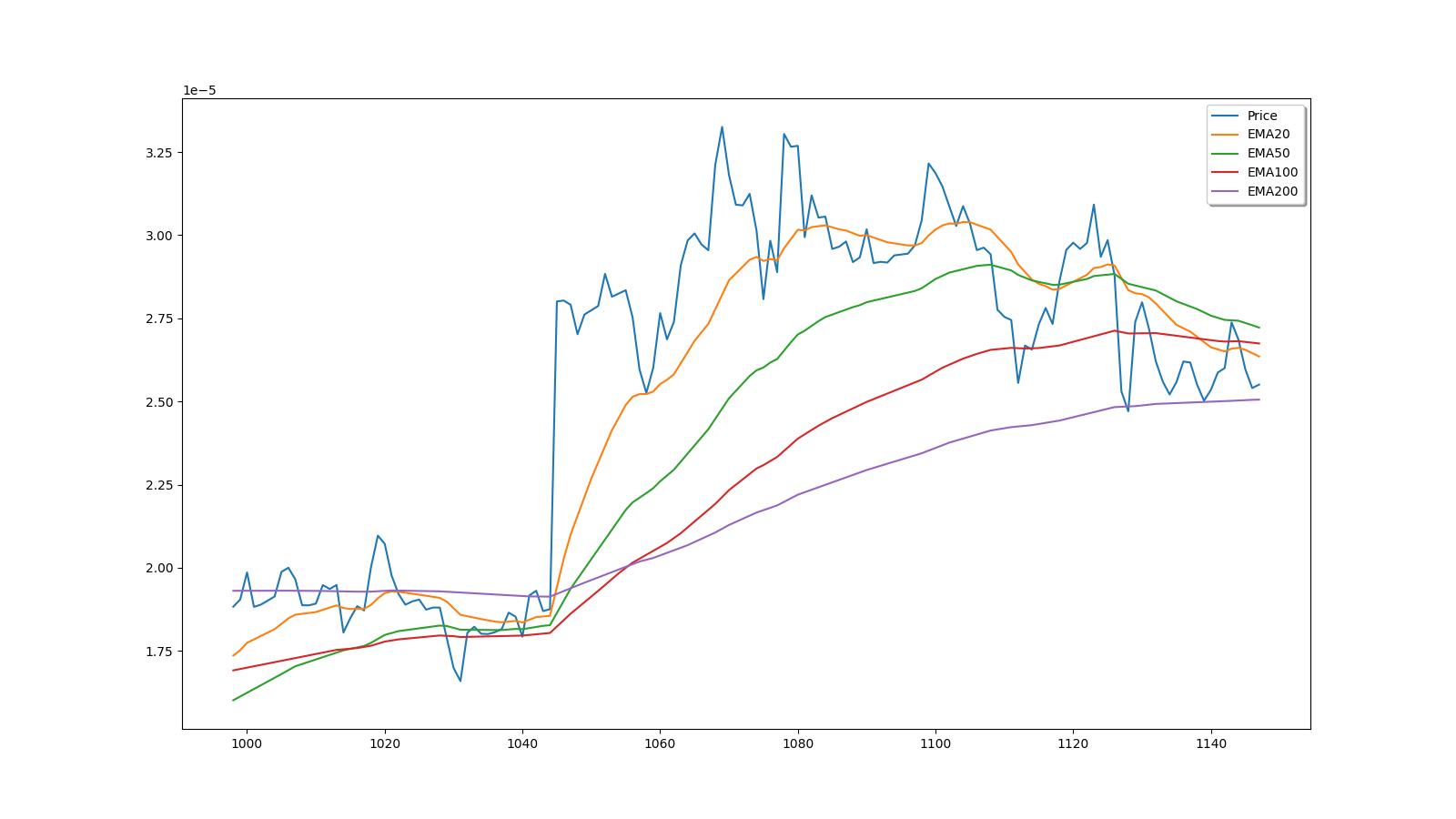 BitANT Exponential Moving Averages
