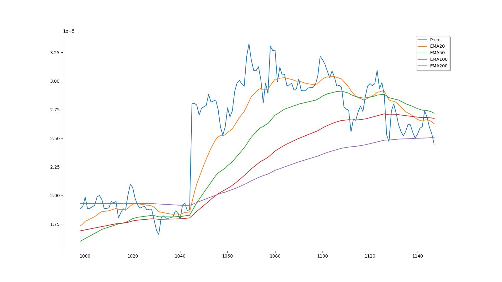 BitANT Exponential Moving Averages