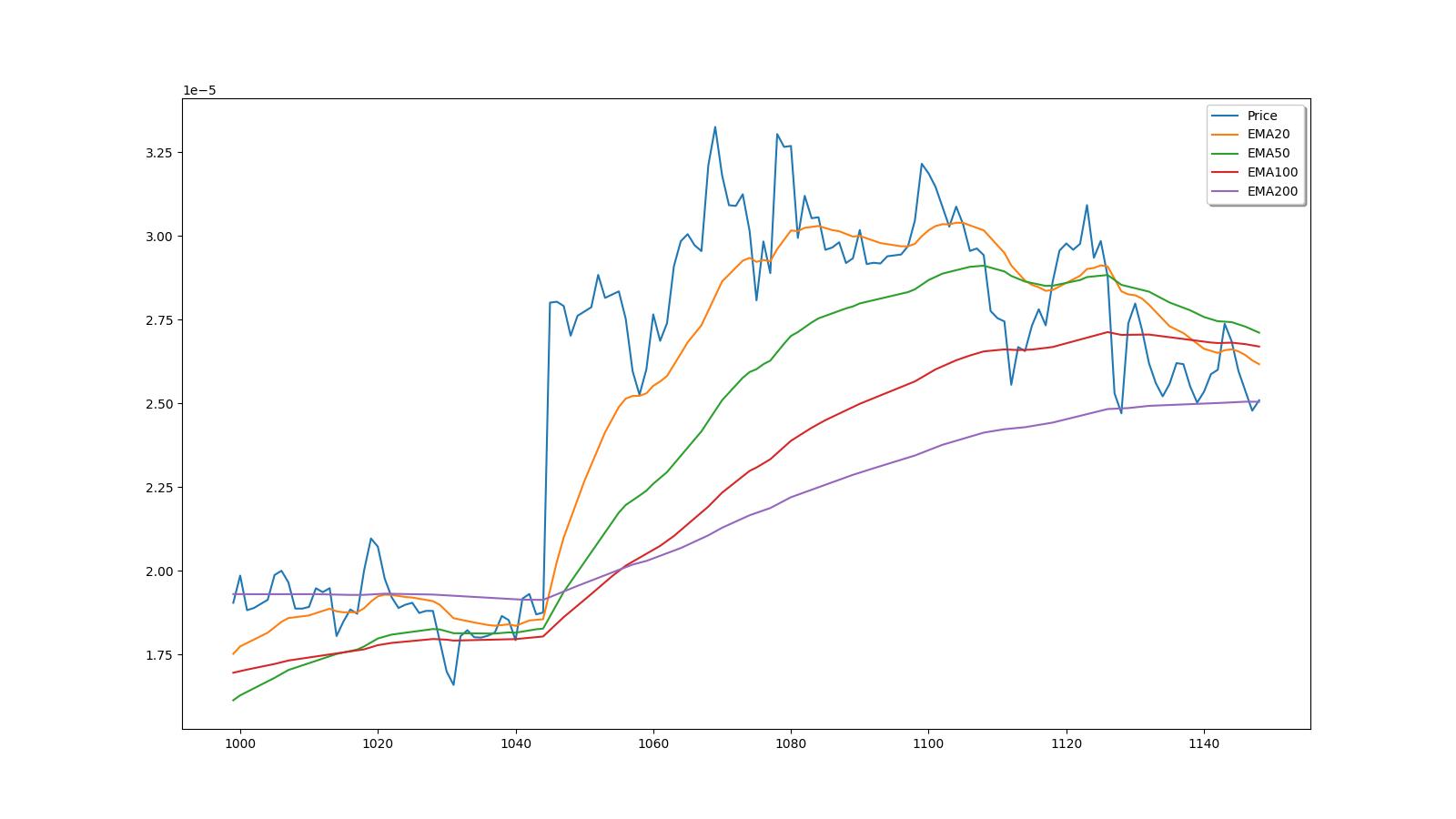 BitANT Exponential Moving Averages