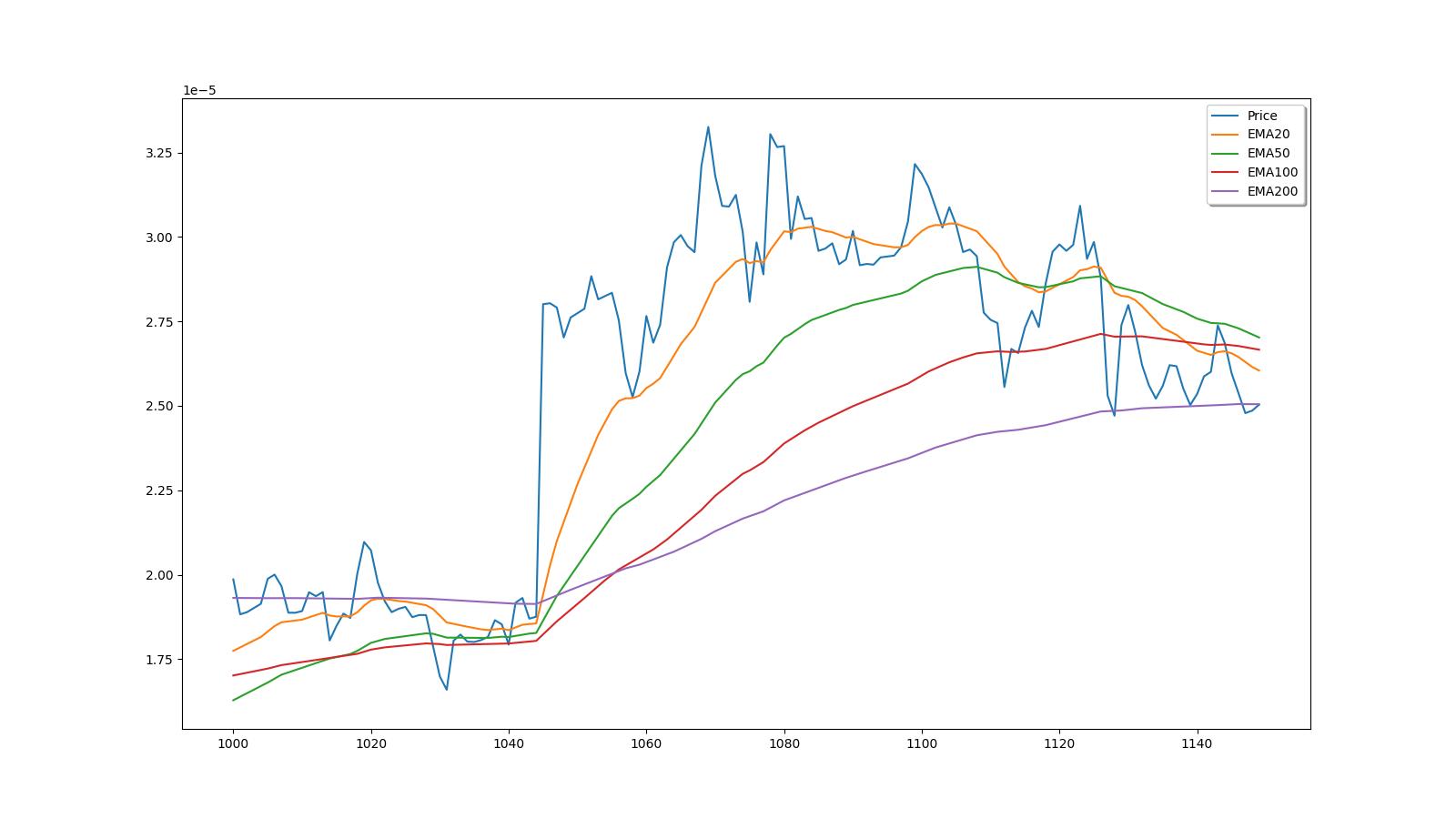 BitANT Exponential Moving Averages