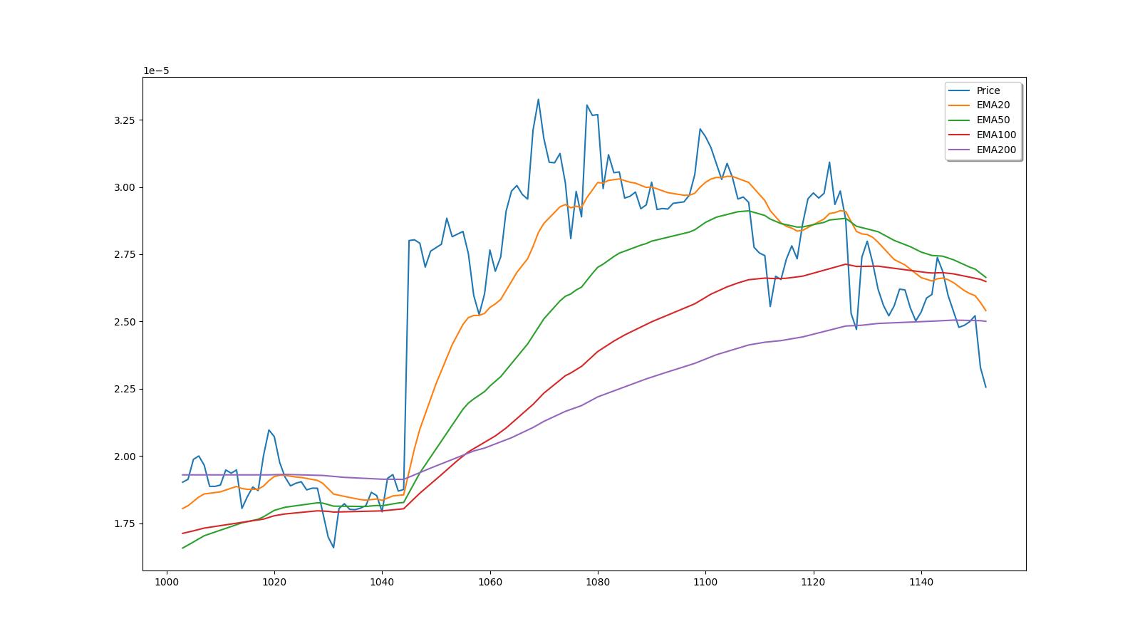 BitANT Exponential Moving Averages