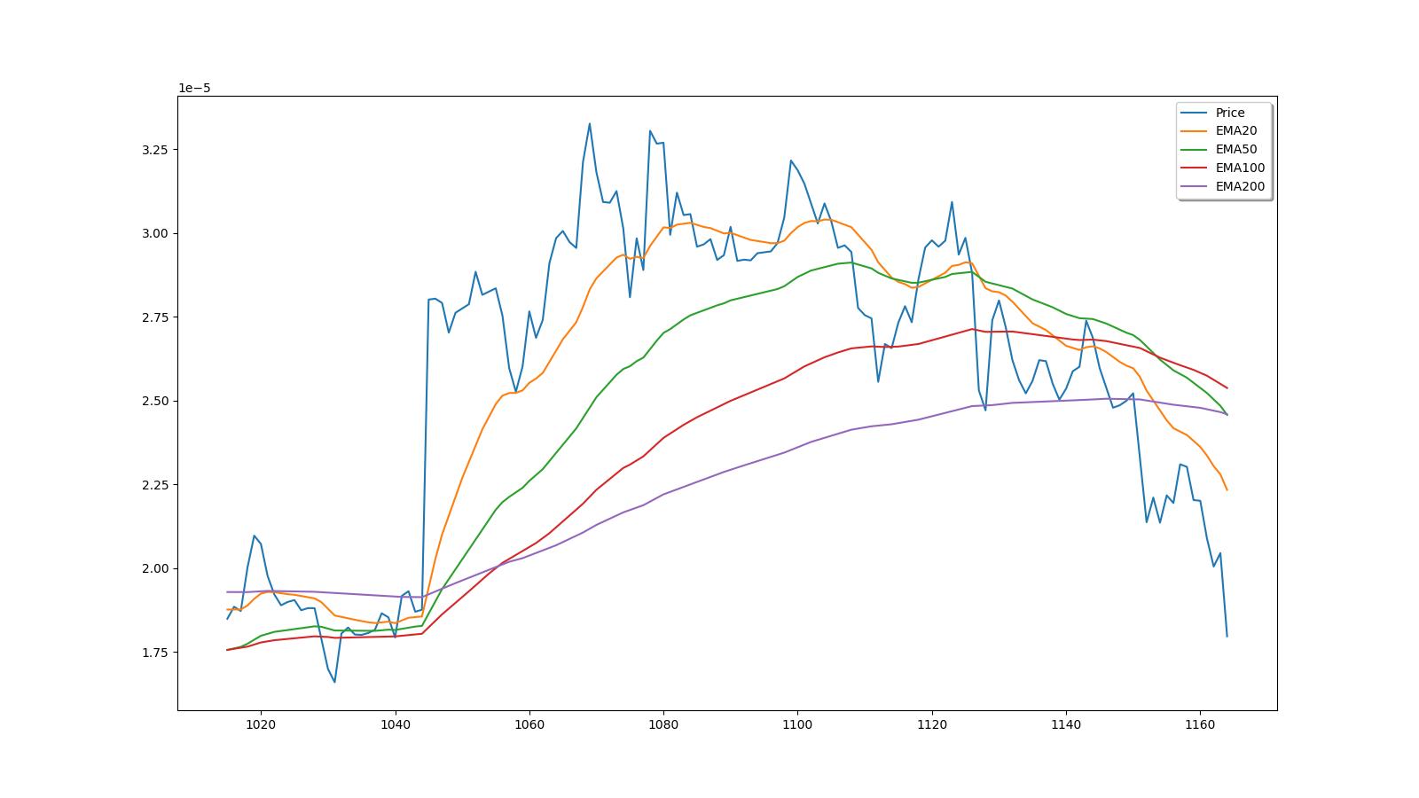 BitANT Exponential Moving Averages