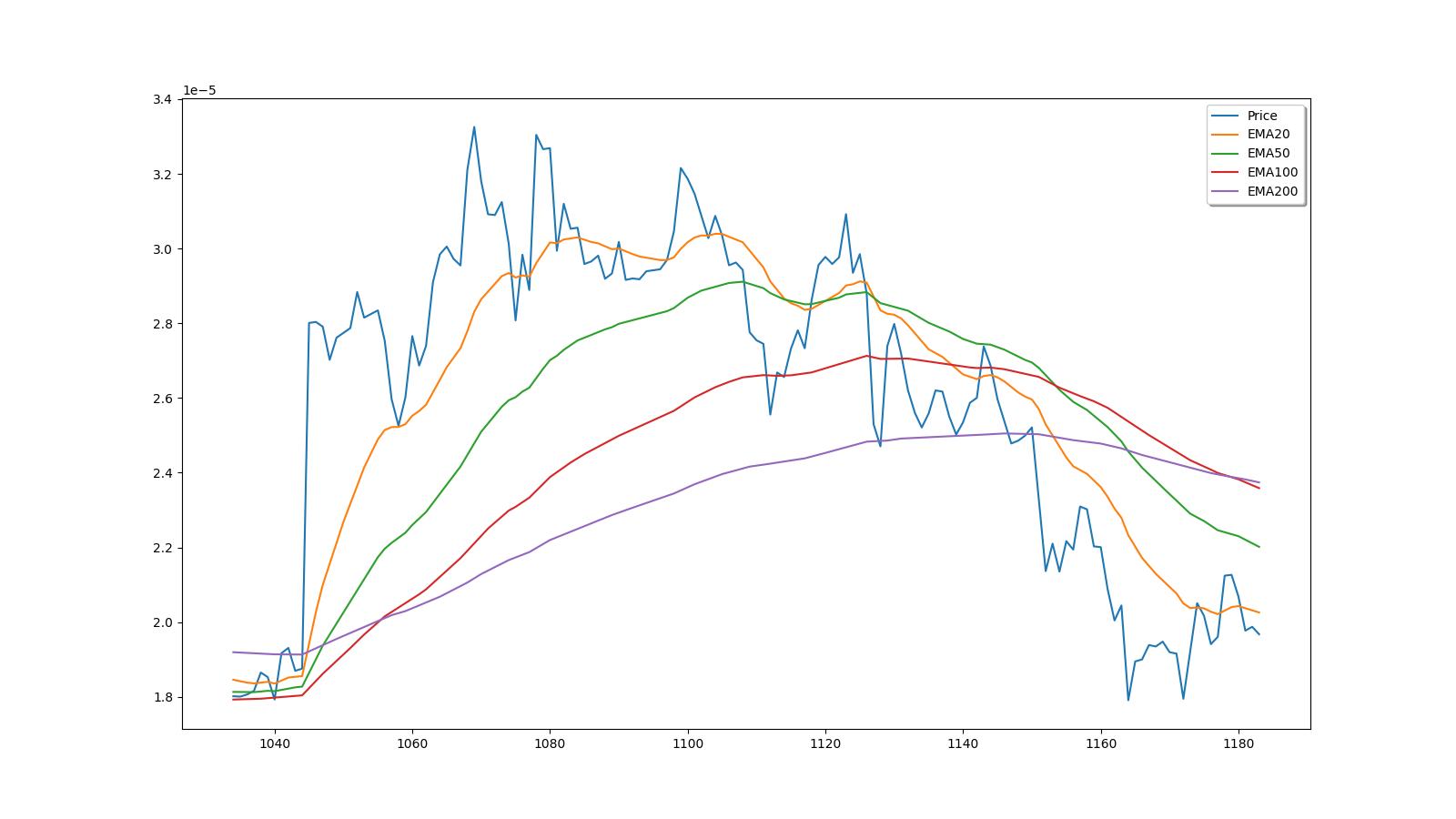 BitANT Exponential Moving Averages