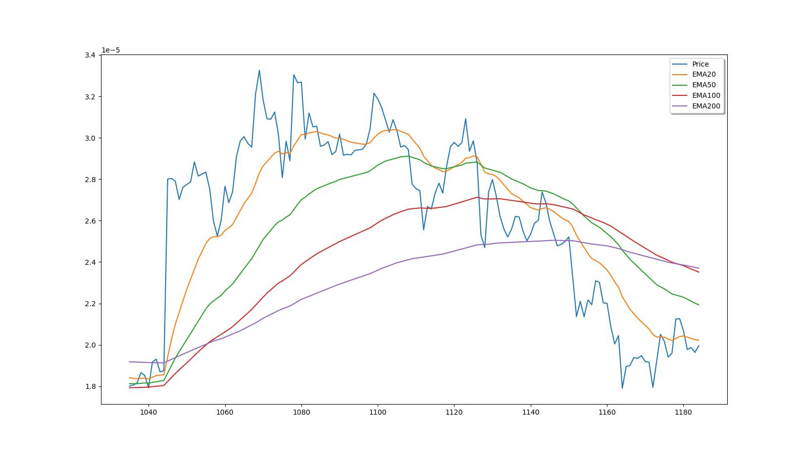BitANT Exponential Moving Averages