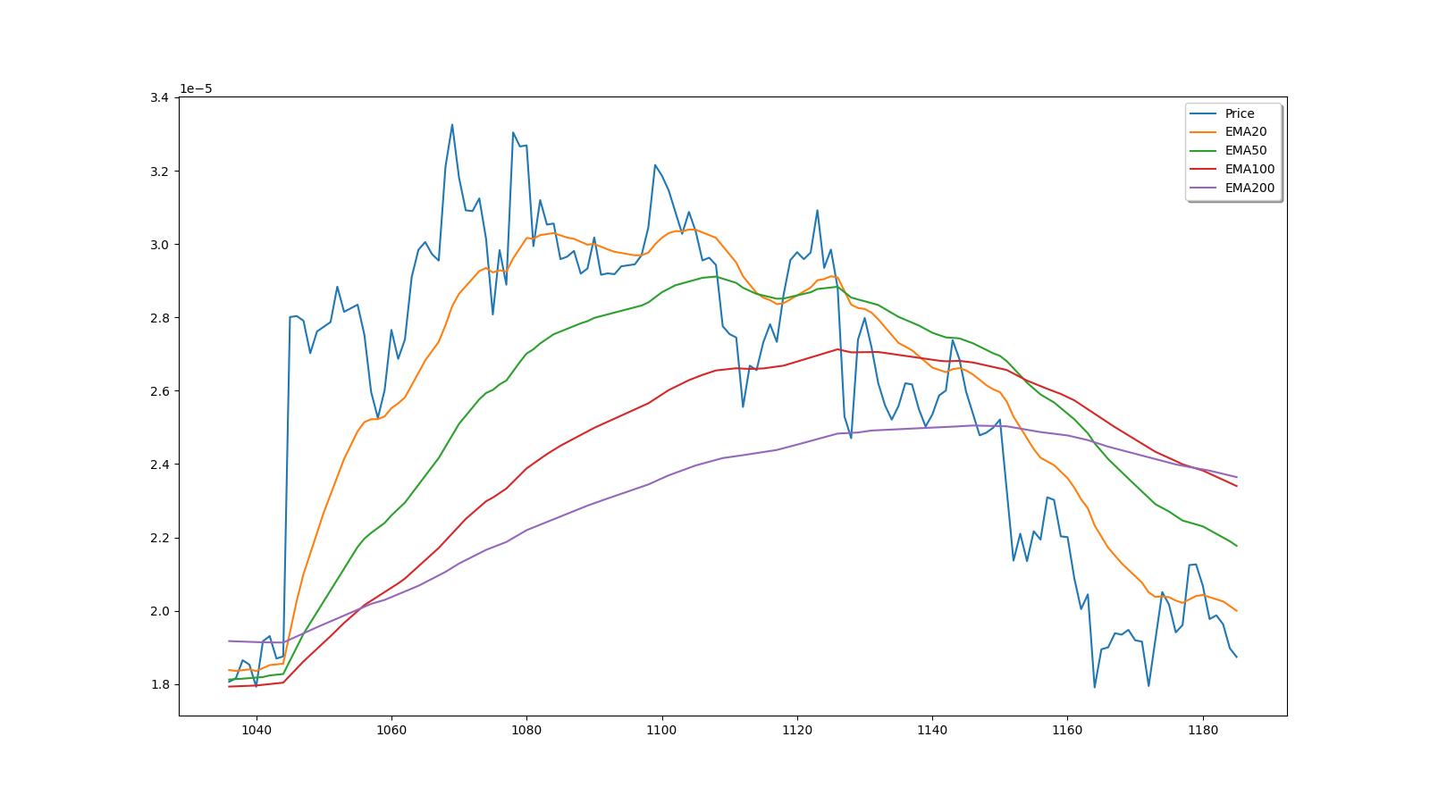 BitANT Exponential Moving Averages