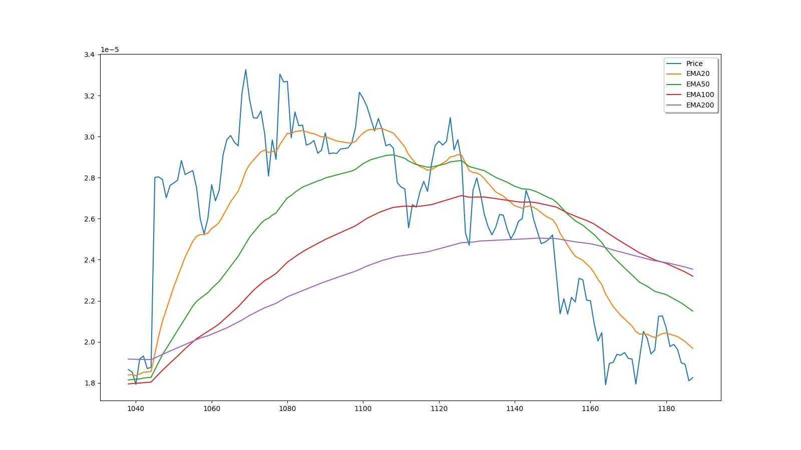 BitANT Exponential Moving Averages