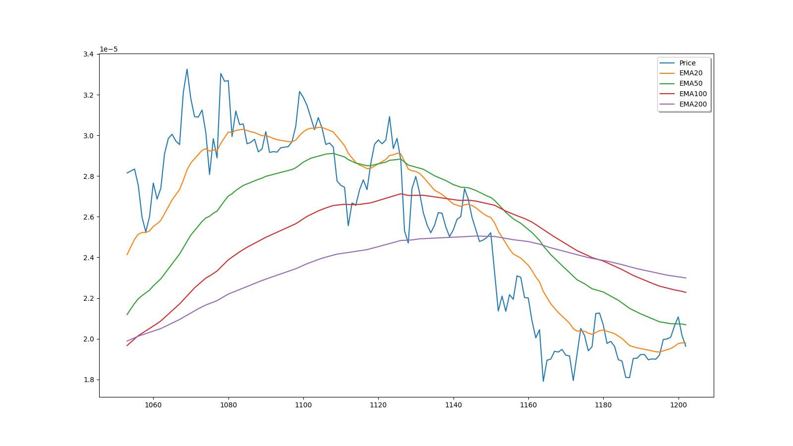 BitANT Exponential Moving Averages