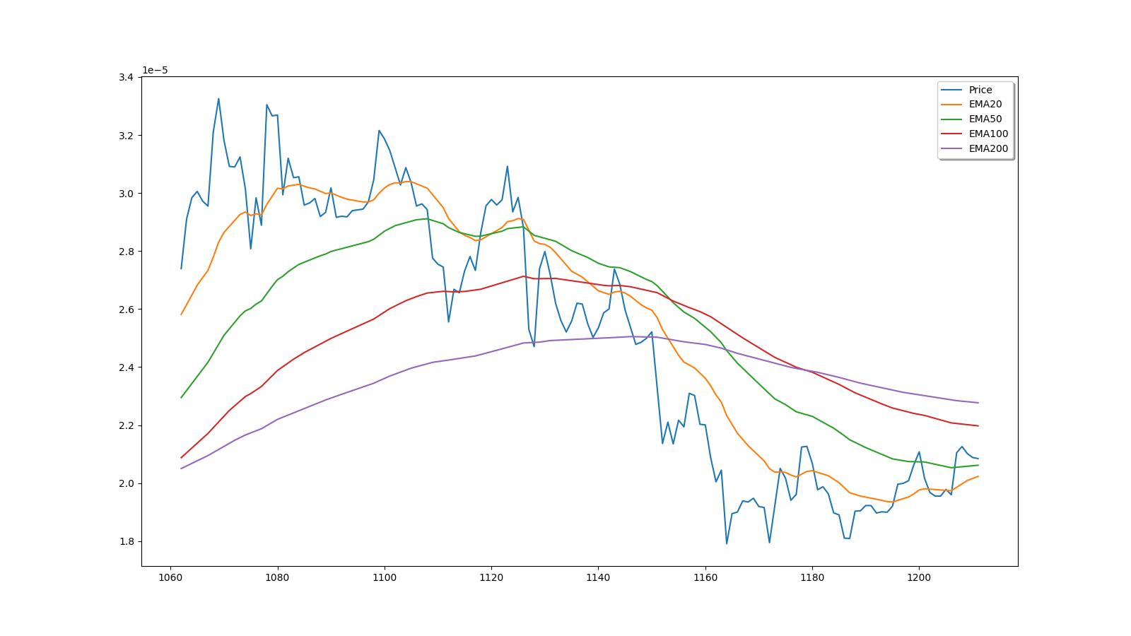BitANT Exponential Moving Averages