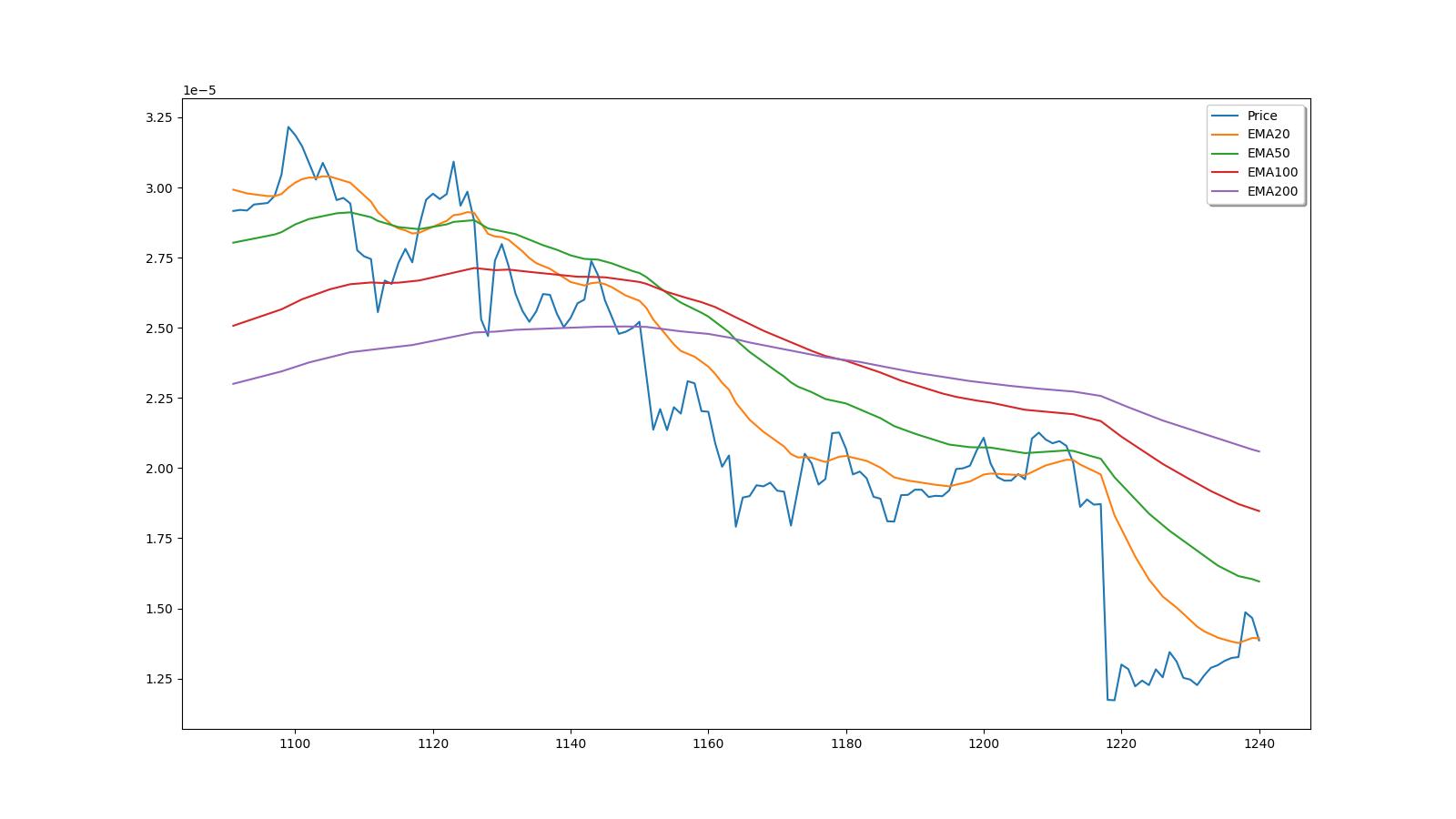 BitANT Exponential Moving Averages