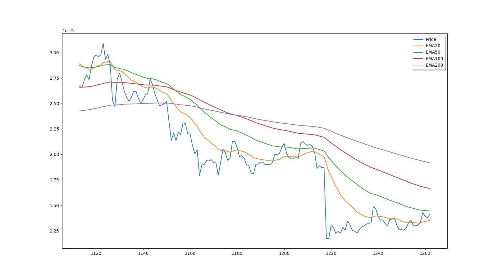 BitANT Exponential Moving Averages