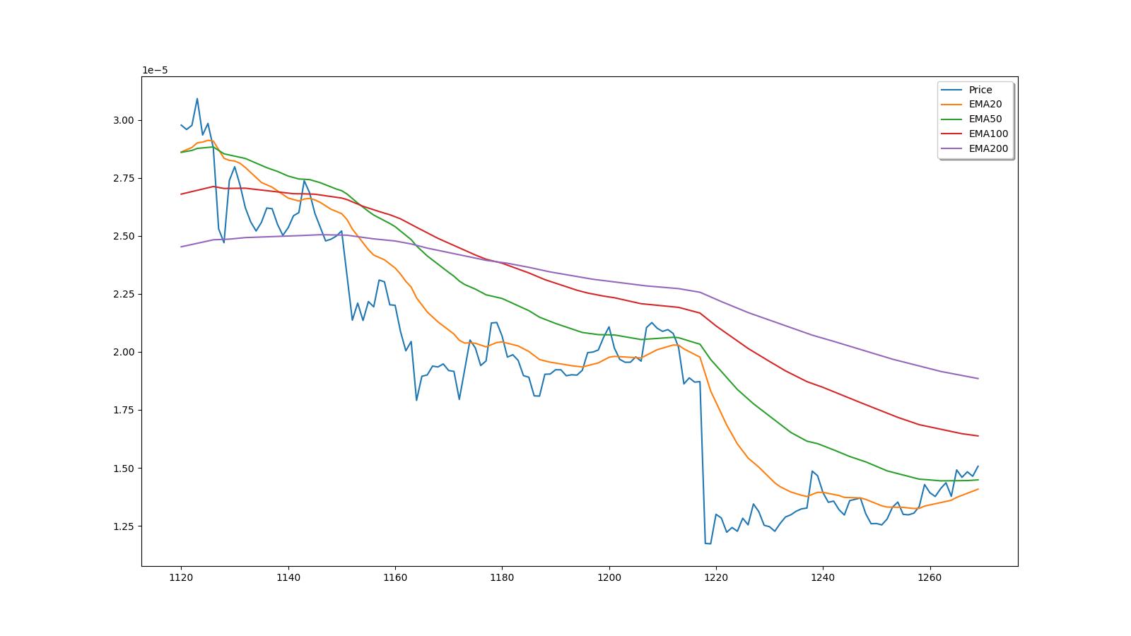 BitANT Exponential Moving Averages