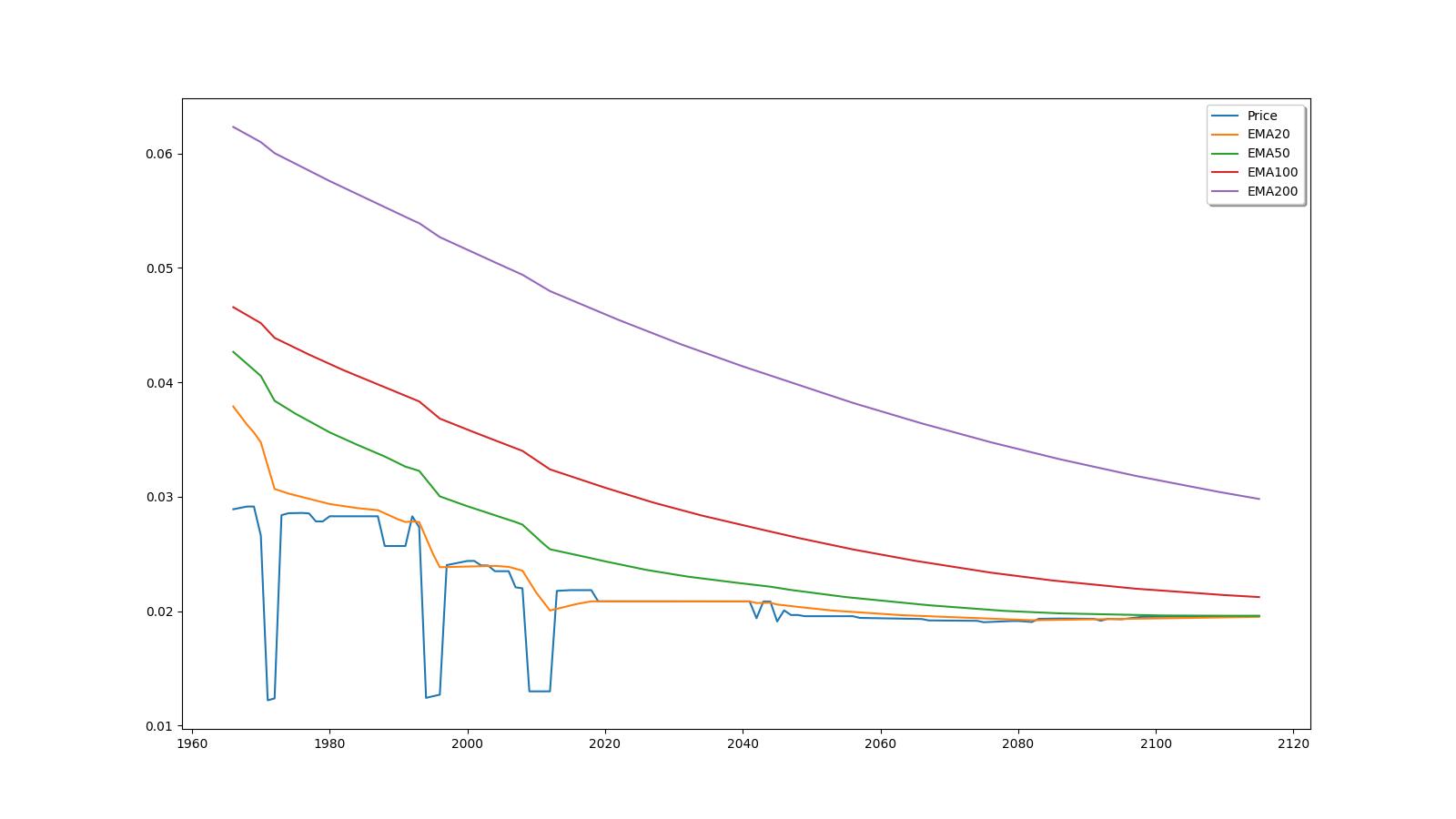 Bitball Treasure Exponential Moving Averages