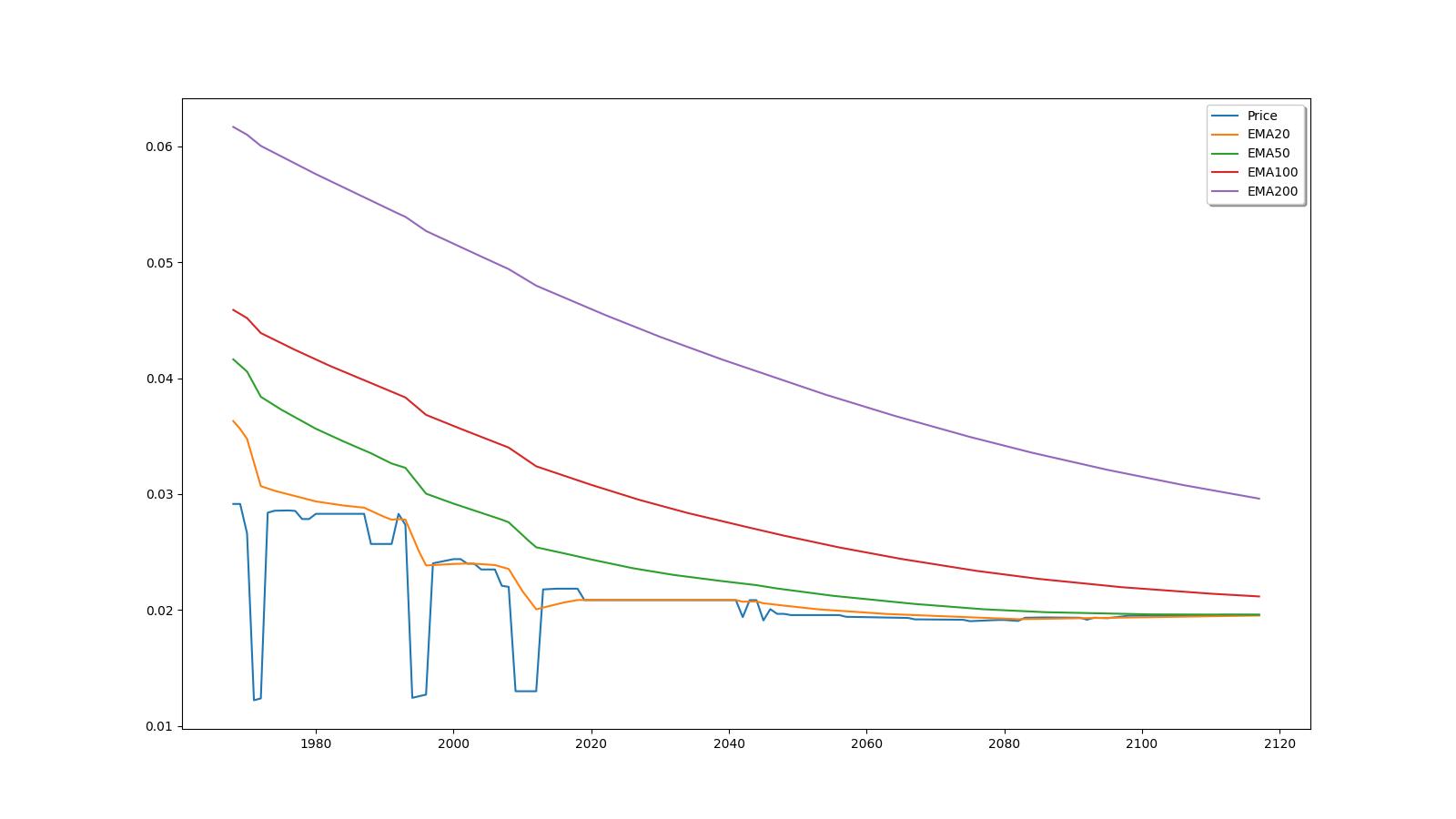 Bitball Treasure Exponential Moving Averages