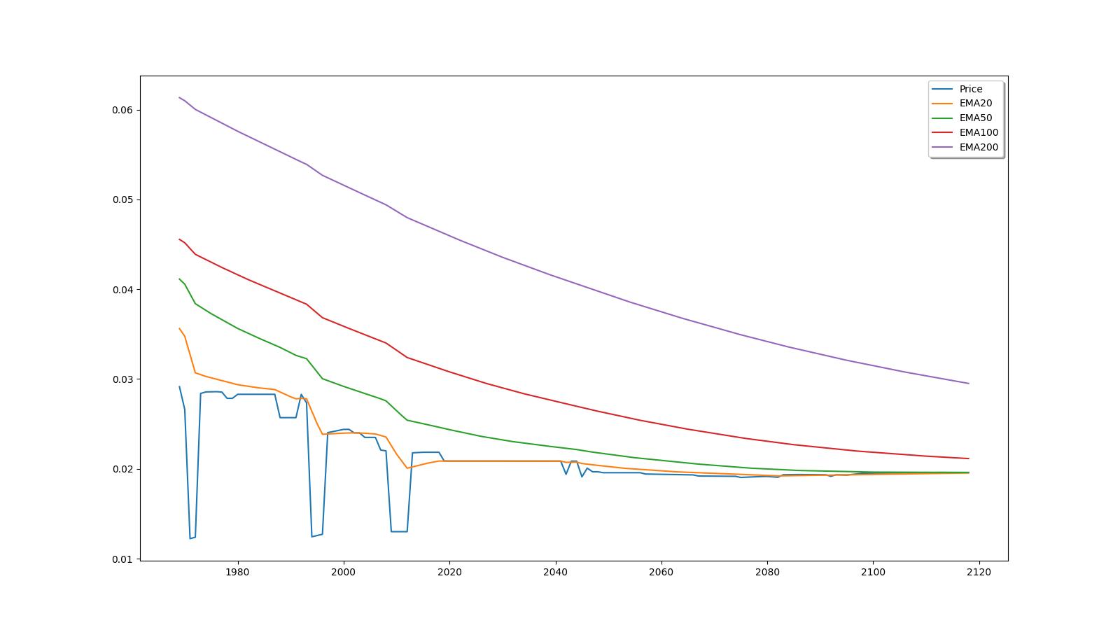 Bitball Treasure Exponential Moving Averages