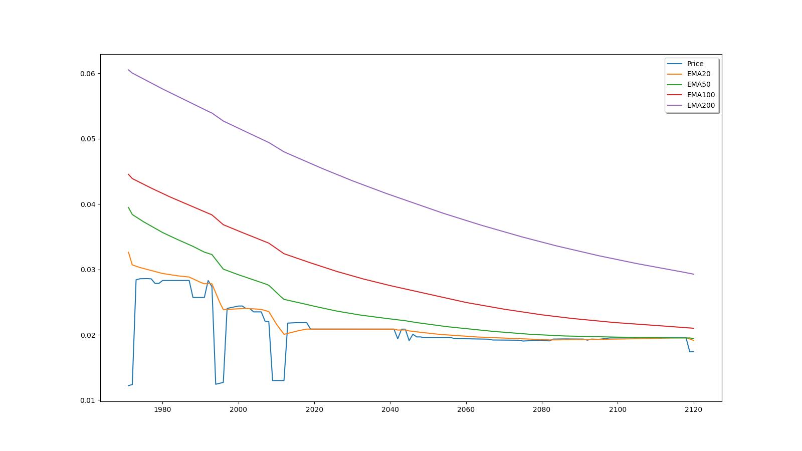 Bitball Treasure Exponential Moving Averages