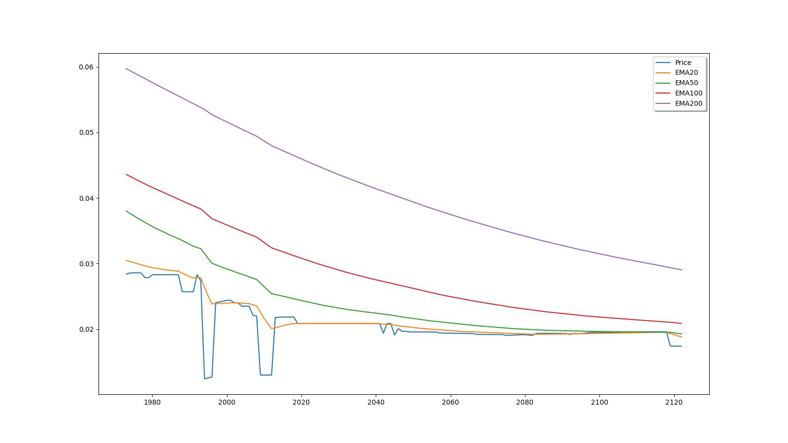 Bitball Treasure Exponential Moving Averages