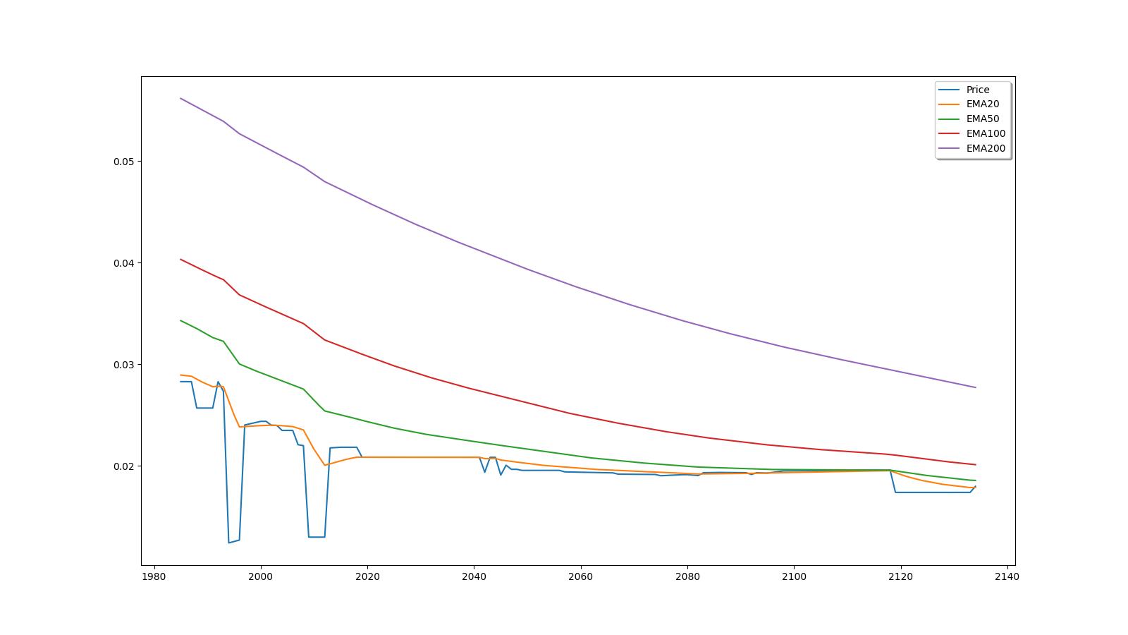 Bitball Treasure Exponential Moving Averages