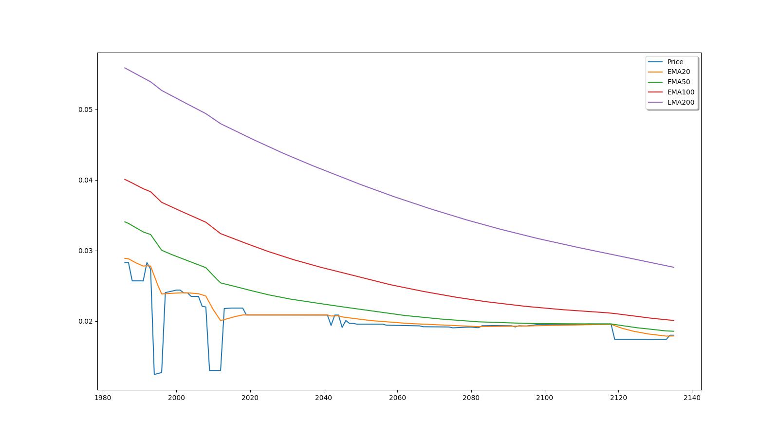 Bitball Treasure Exponential Moving Averages