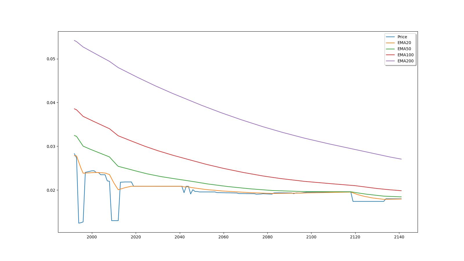 Bitball Treasure Exponential Moving Averages