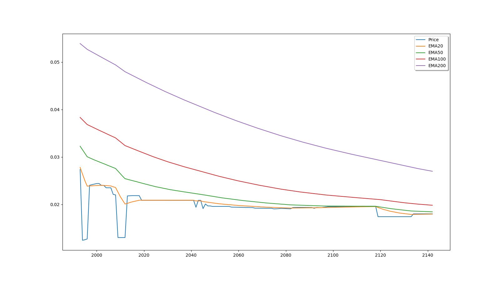 Bitball Treasure Exponential Moving Averages