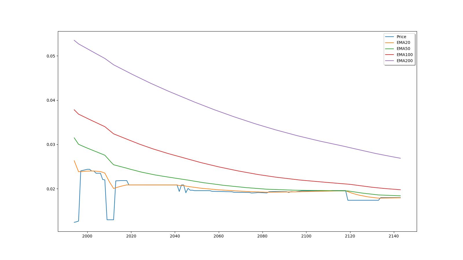 Bitball Treasure Exponential Moving Averages