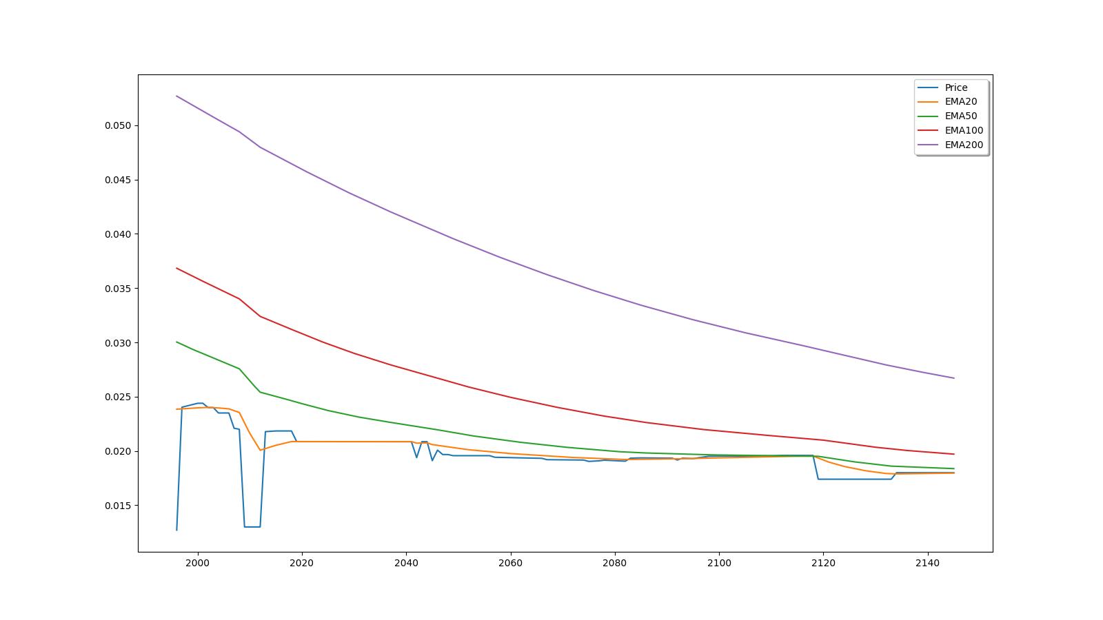 Bitball Treasure Exponential Moving Averages