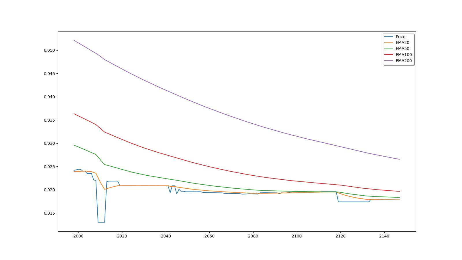 Bitball Treasure Exponential Moving Averages