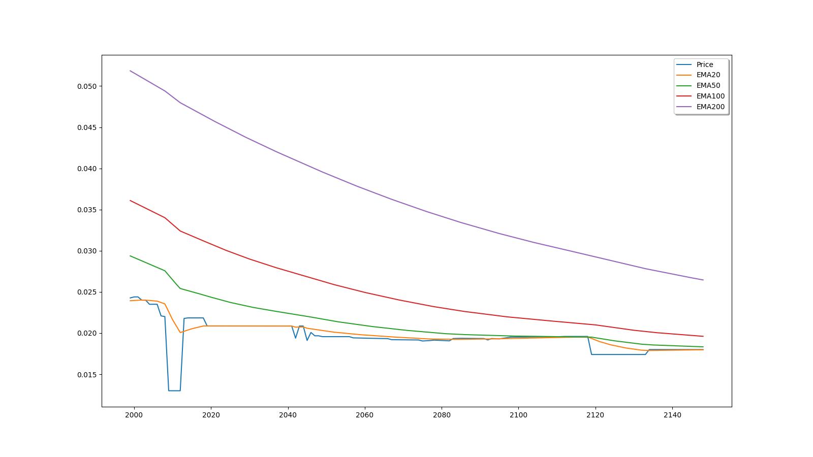 Bitball Treasure Exponential Moving Averages