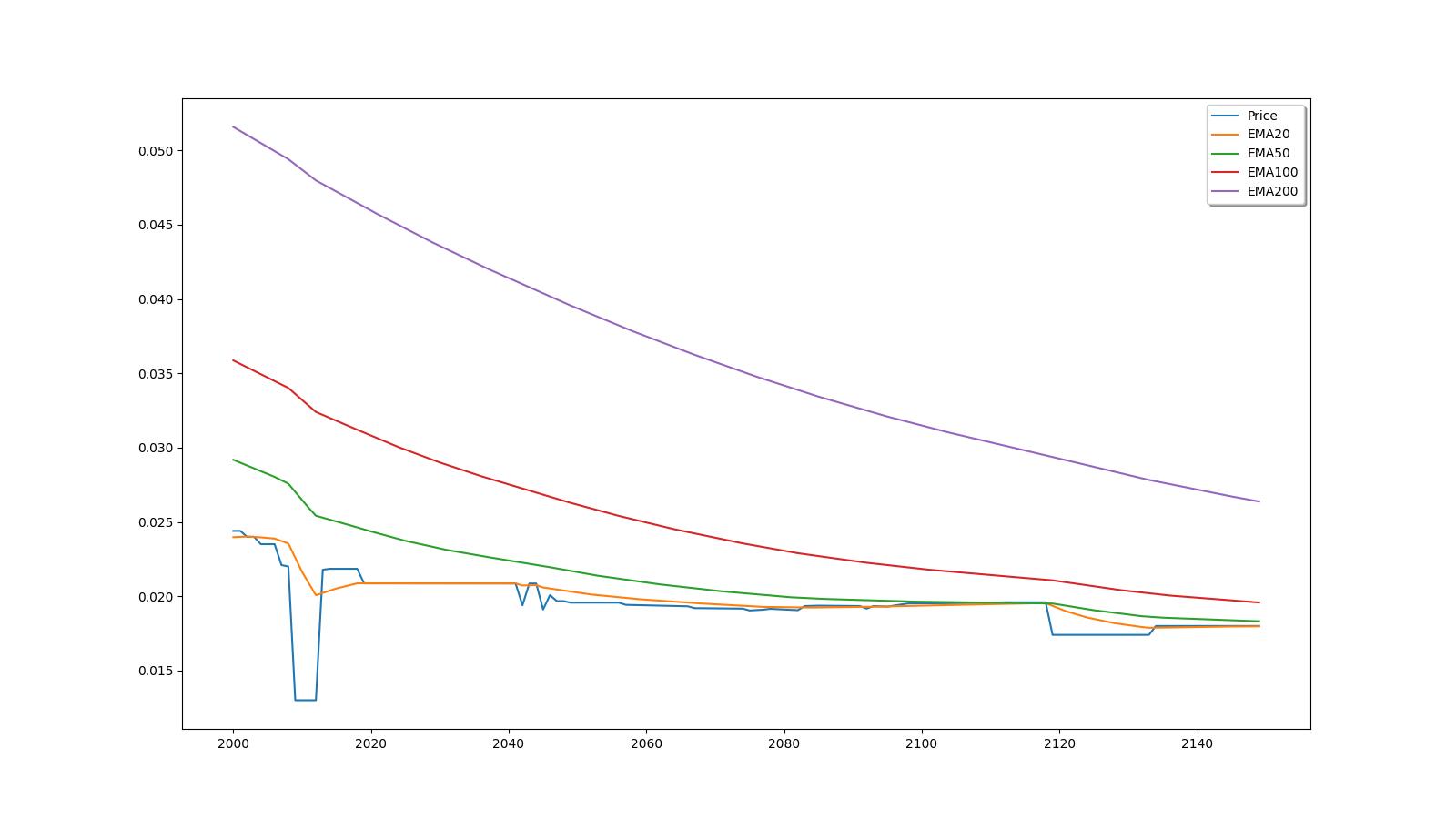 Bitball Treasure Exponential Moving Averages