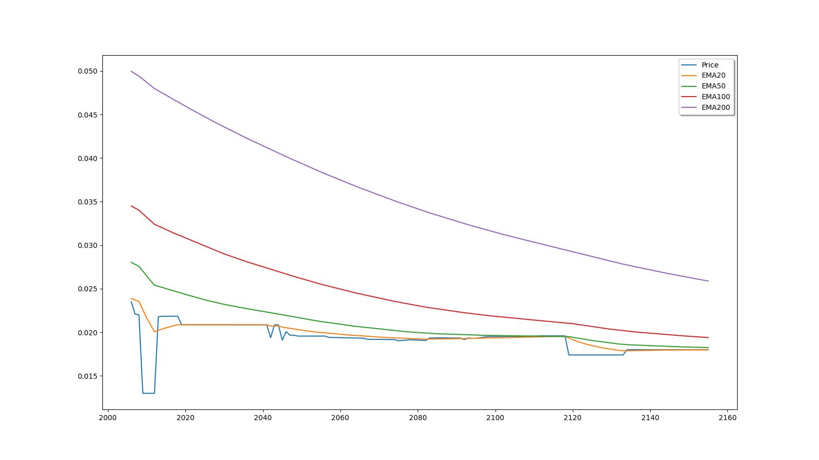 Bitball Treasure Exponential Moving Averages