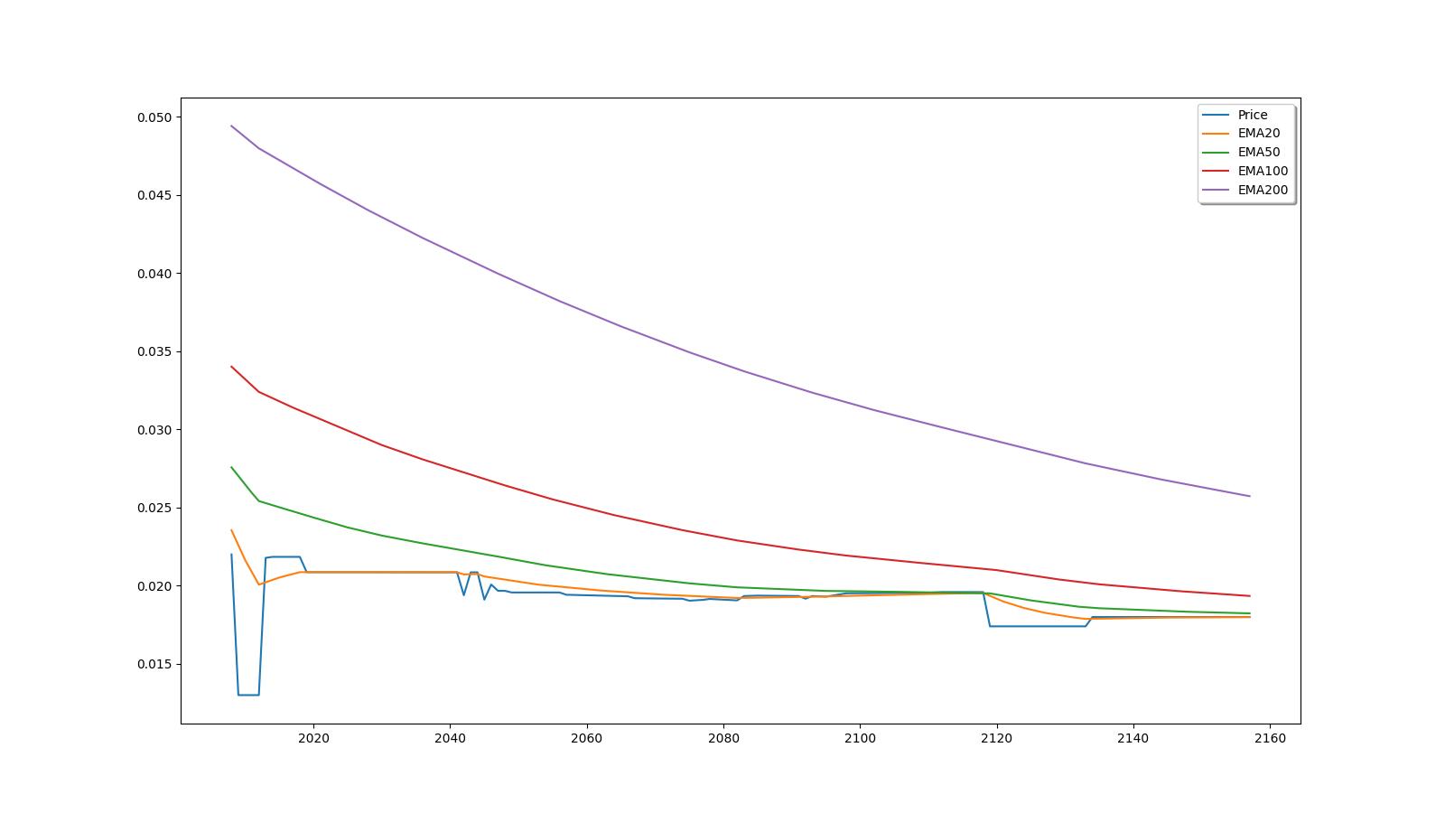 Bitball Treasure Exponential Moving Averages