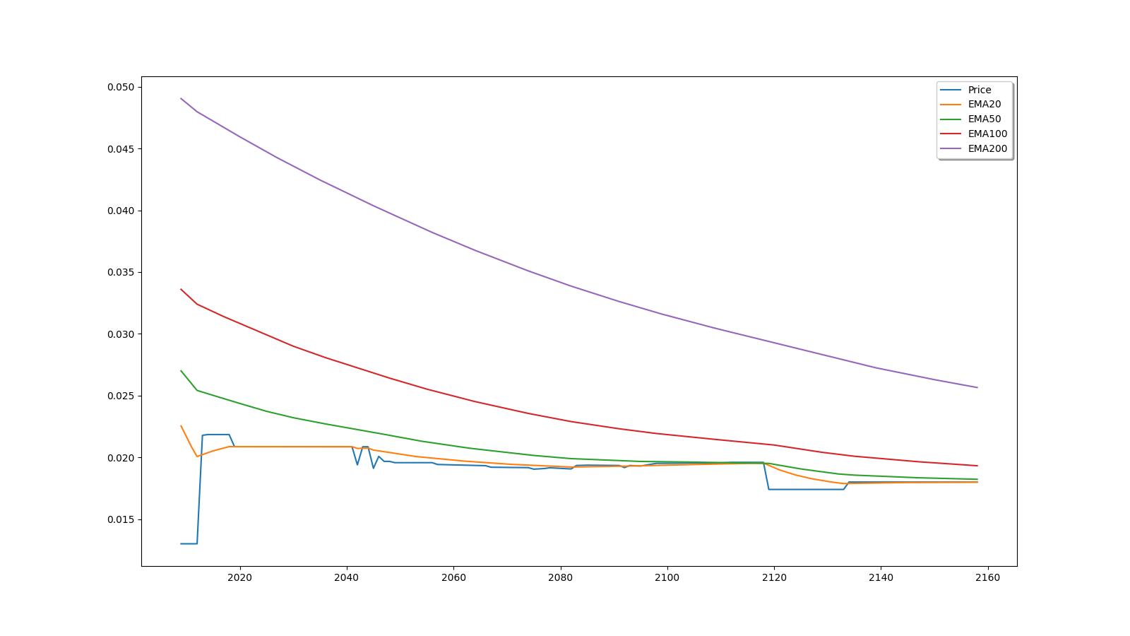 Bitball Treasure Exponential Moving Averages