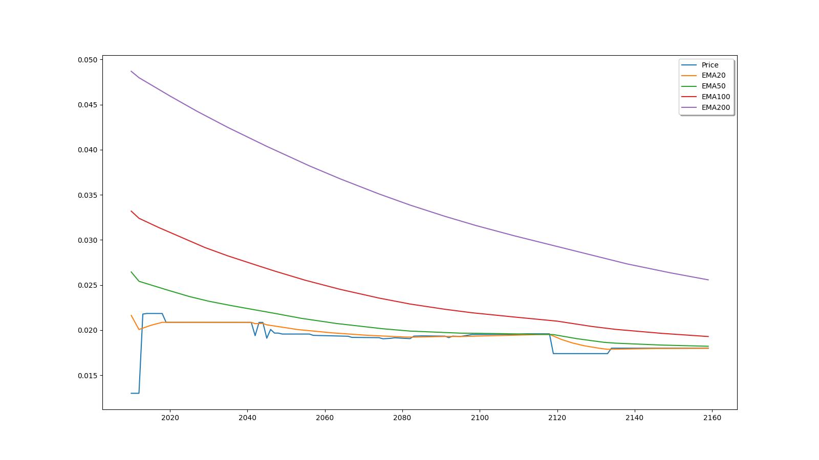 Bitball Treasure Exponential Moving Averages