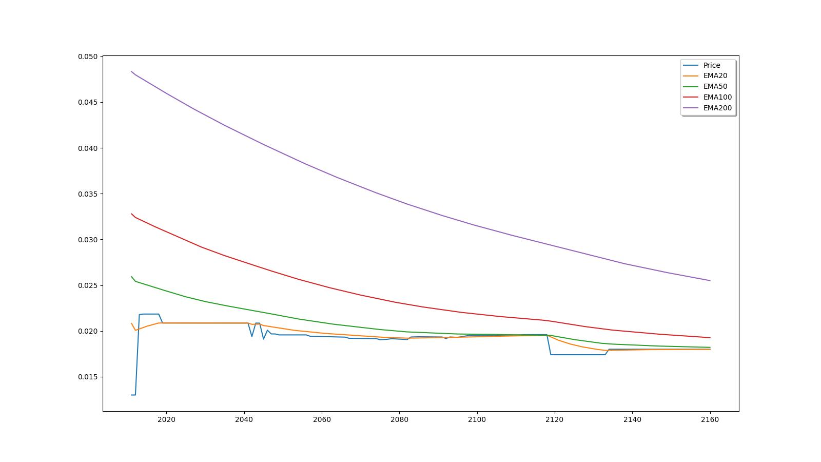 Bitball Treasure Exponential Moving Averages