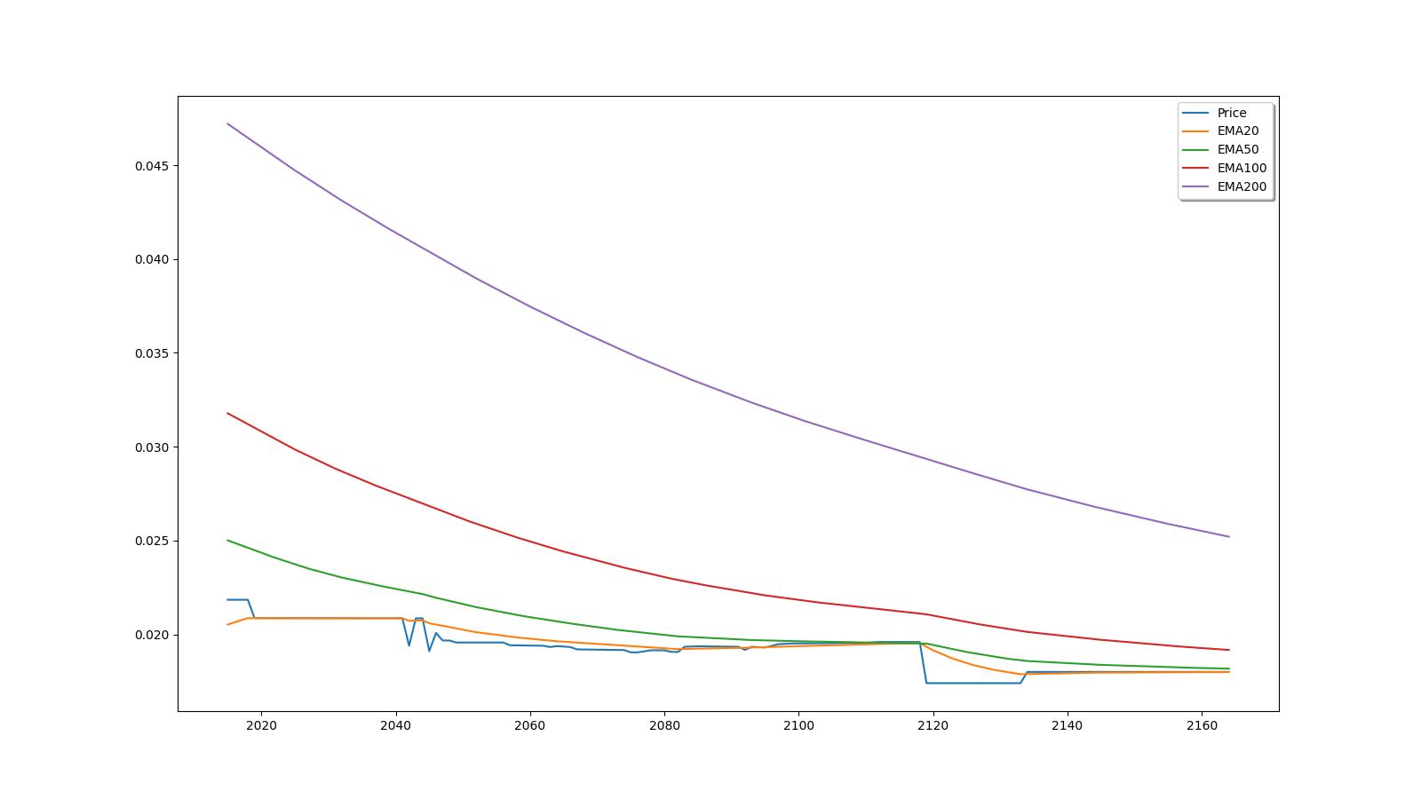 Bitball Treasure Exponential Moving Averages