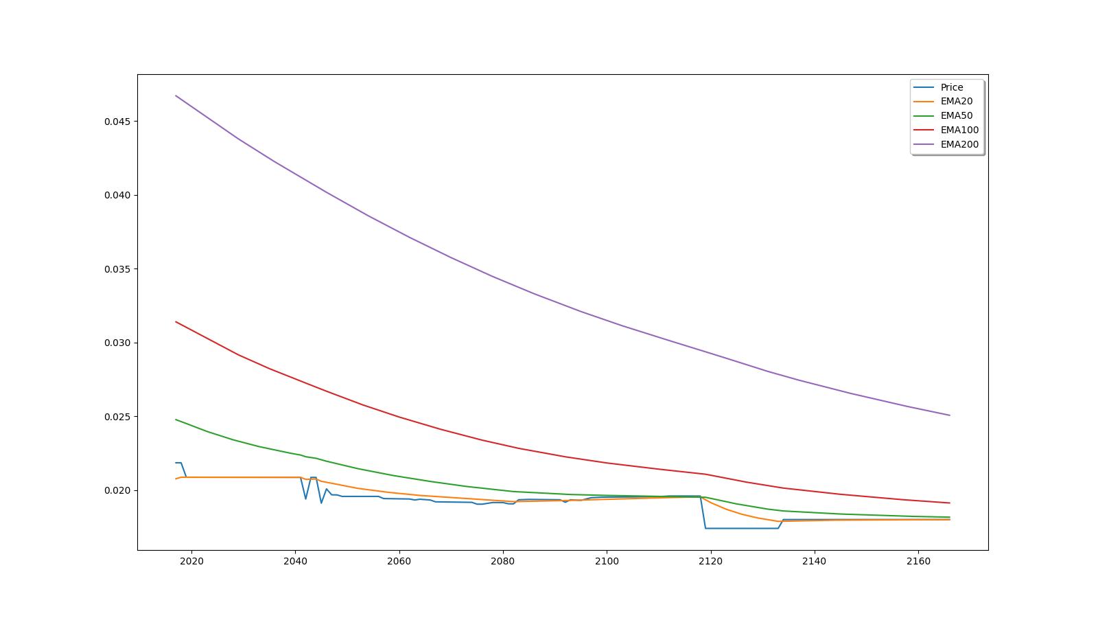 Bitball Treasure Exponential Moving Averages