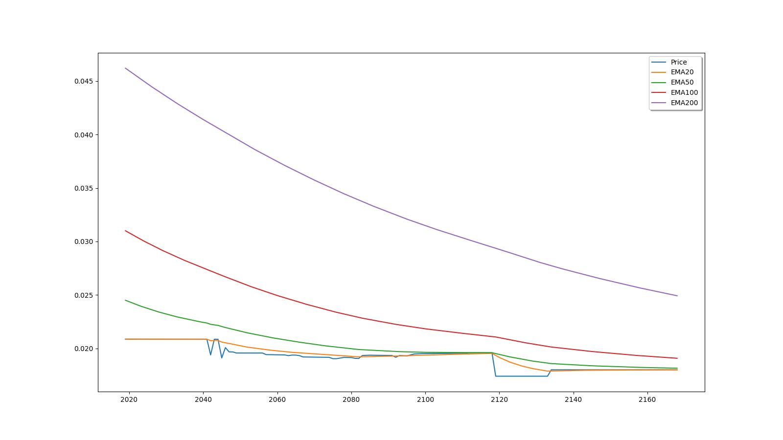 Bitball Treasure Exponential Moving Averages