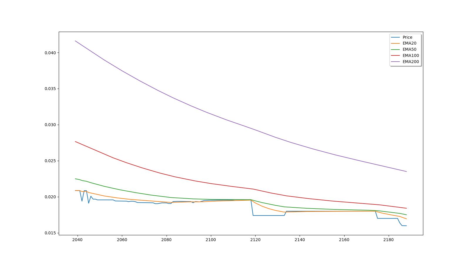 Bitball Treasure Exponential Moving Averages