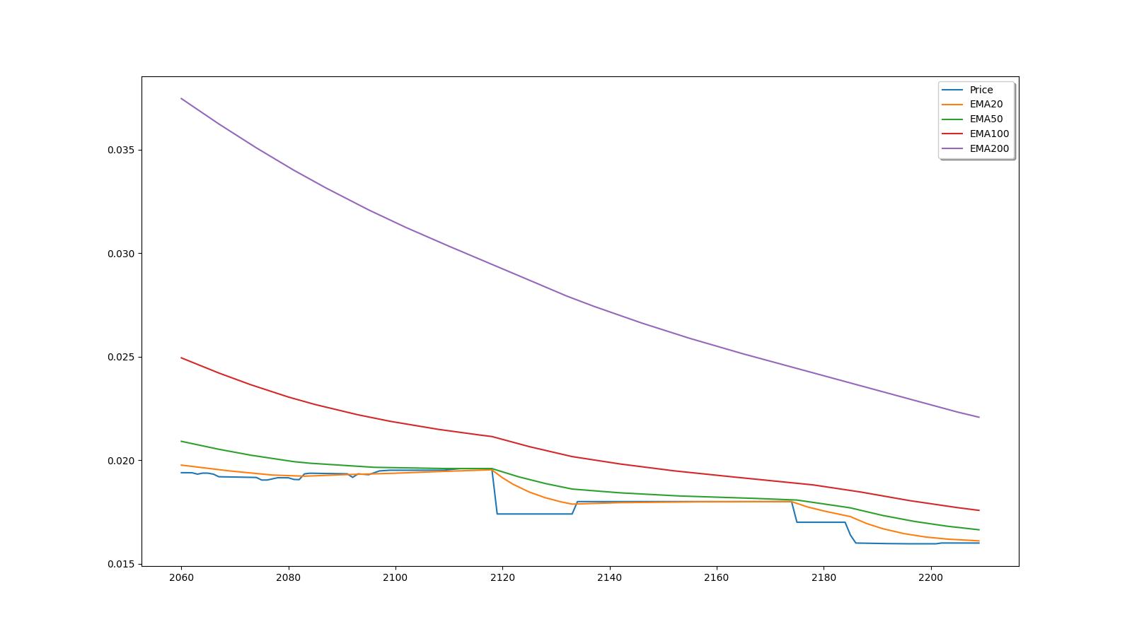 Bitball Treasure Exponential Moving Averages