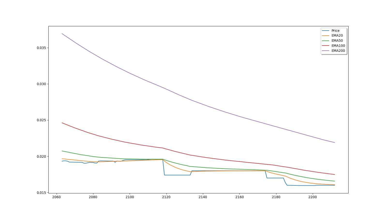 Bitball Treasure Exponential Moving Averages