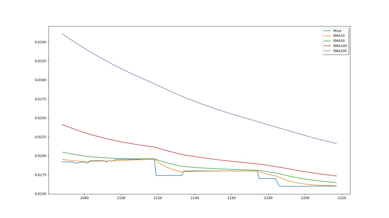 Bitball Treasure Exponential Moving Averages
