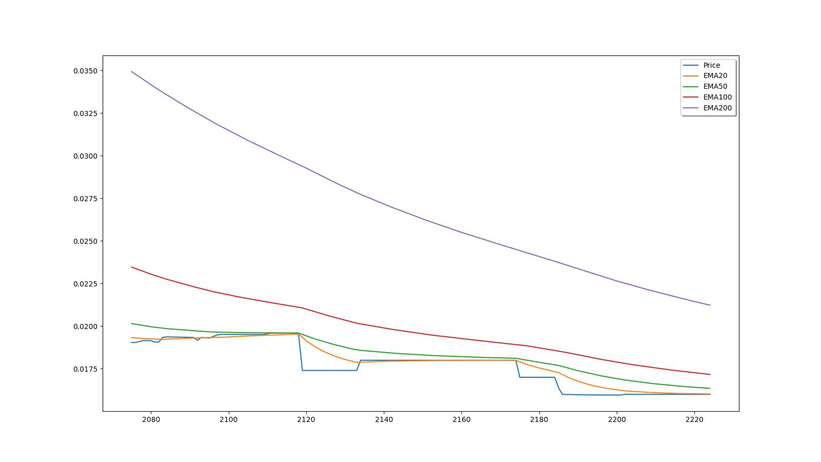 Bitball Treasure Exponential Moving Averages