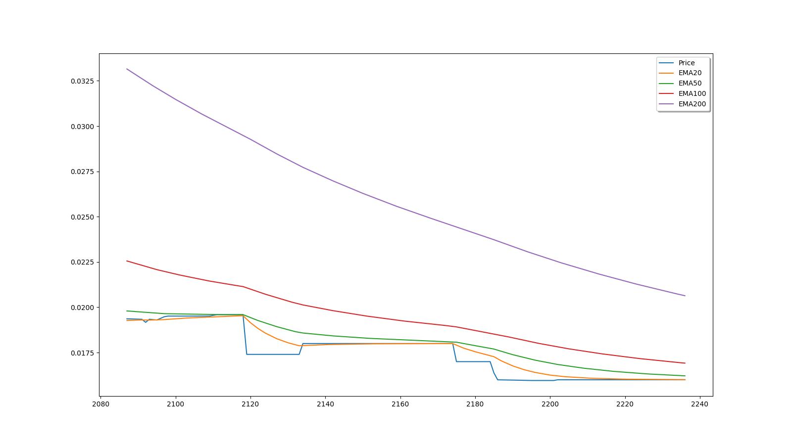 Bitball Treasure Exponential Moving Averages