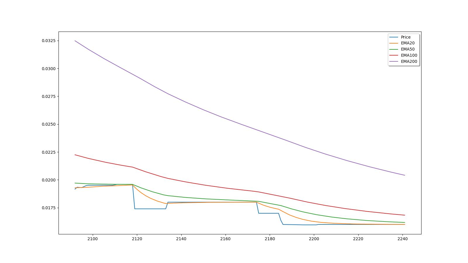 Bitball Treasure Exponential Moving Averages