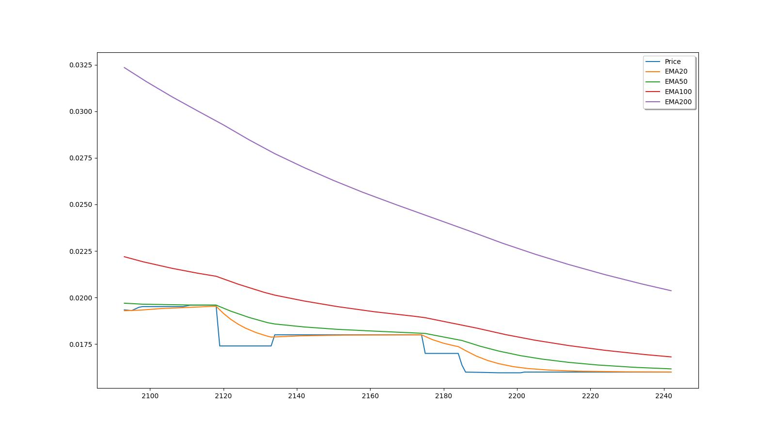 Bitball Treasure Exponential Moving Averages