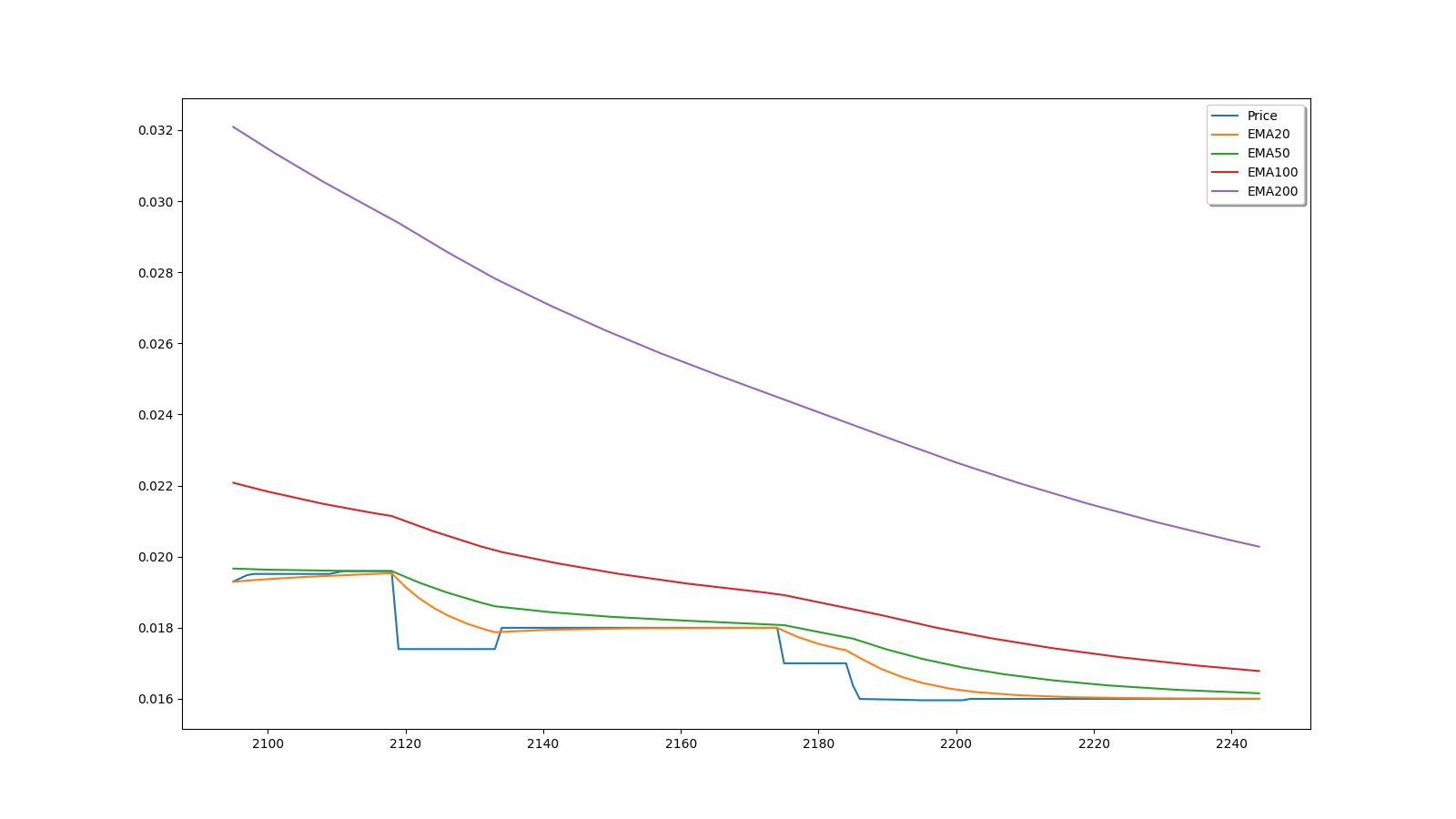 Bitball Treasure Exponential Moving Averages