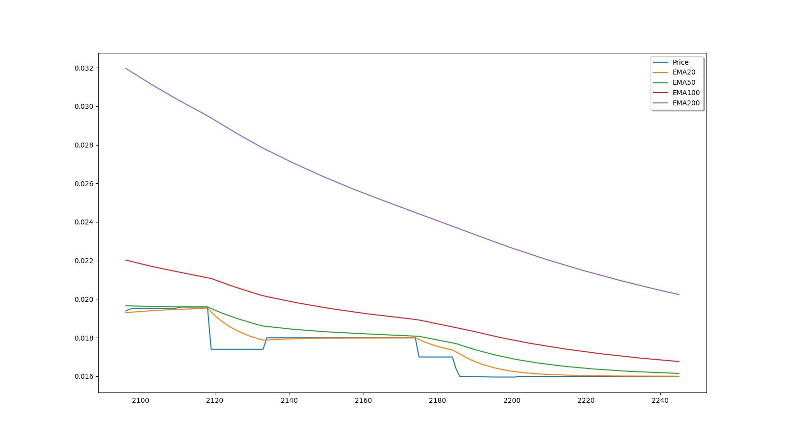 Bitball Treasure Exponential Moving Averages
