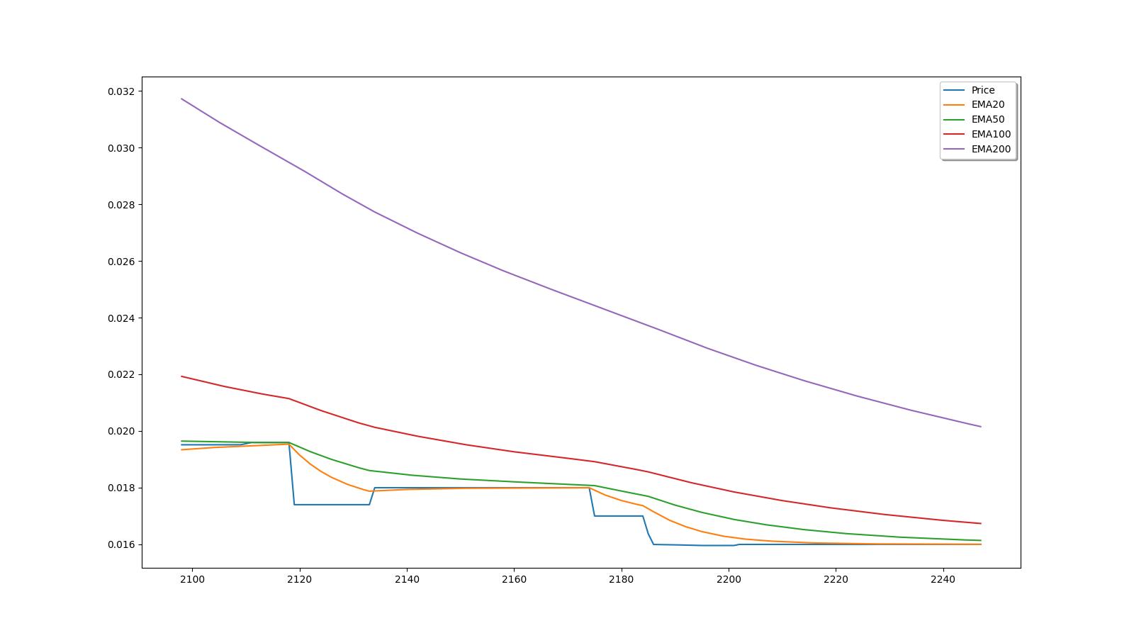 Bitball Treasure Exponential Moving Averages
