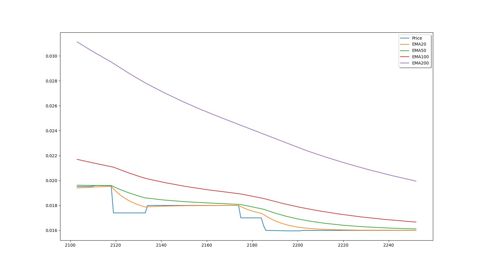 Bitball Treasure Exponential Moving Averages